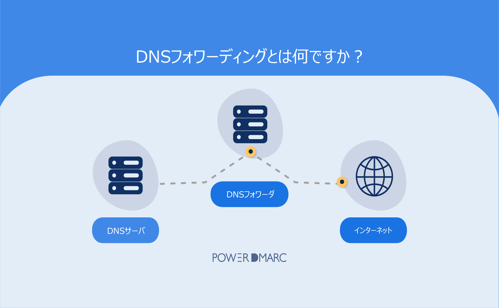 DNSフォワーディングとは何ですか？ | MailData
